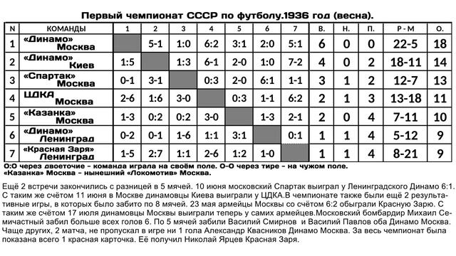 Первый чемпионат СССР по футболу.1936 год (весна)..mp4