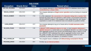 PL/SQL System defined Exceptions | Muhammad Junaid | 16-NTU-1061