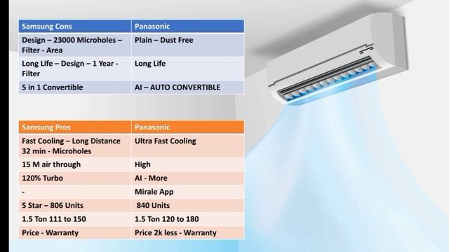 panasonic ac vs Samsung air conditioner review 2022 model | Best ac in ...