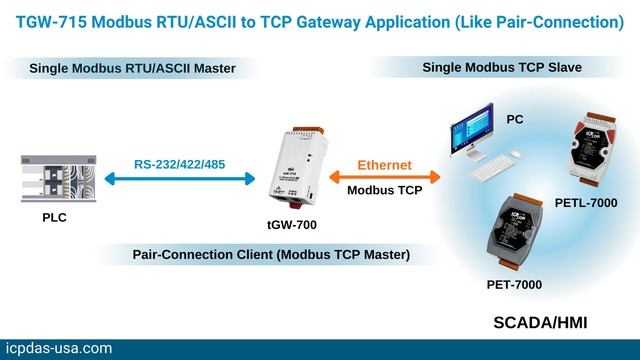 12 Days of Automation | DAY 12: tGW-715 Tiny Modbus TCP to RTU/ASCII Gateway with PoE – смотреть ...