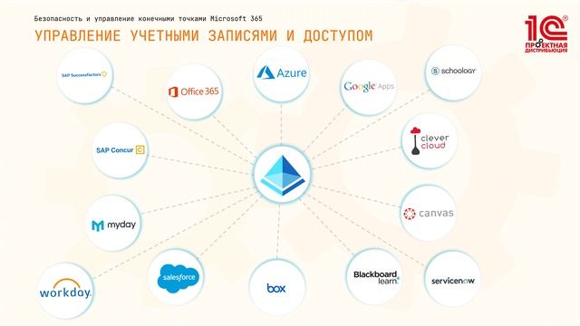 Безопасность и управление конечными точками (EMS). Microsoft 365