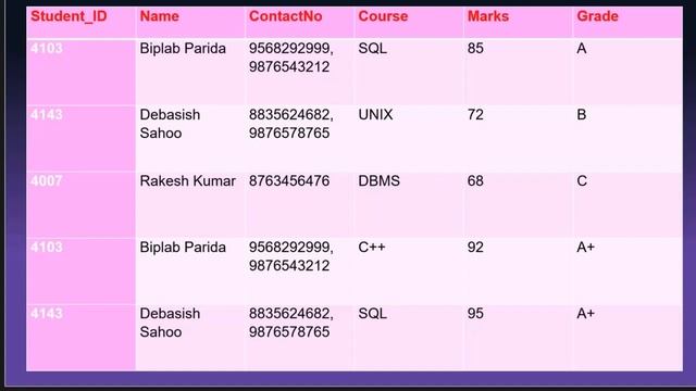 Normalization in DBMS in Hindi | SQL Tutorial for Beginners in Hindi ...