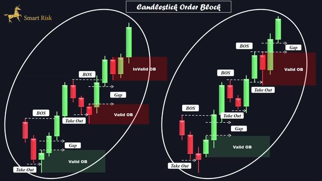 013 - Order Block Simplified - Smart Money Course
