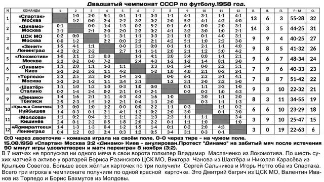 Двадцатый чемпионат СССР по футболу.1958 год..mp4
