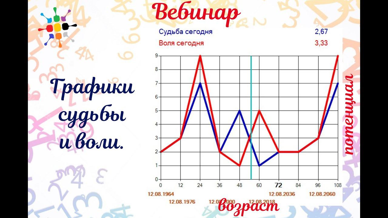 Графики Судьбы и Воли - 2. Расчет и построение графиков по дате рождения.