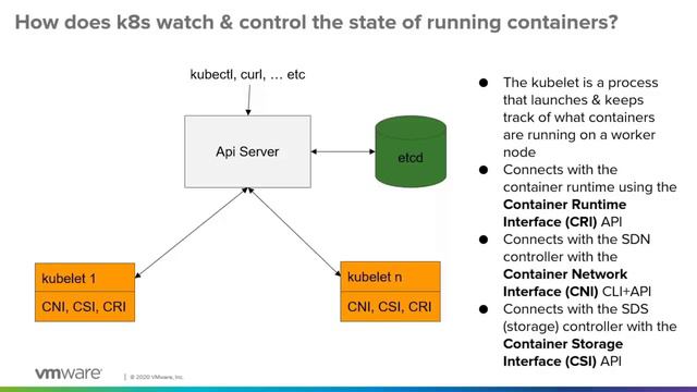 1.3 - Kubernetes Architecture