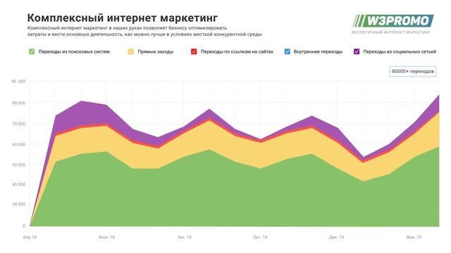 Комплексное продвижение туристического сайта