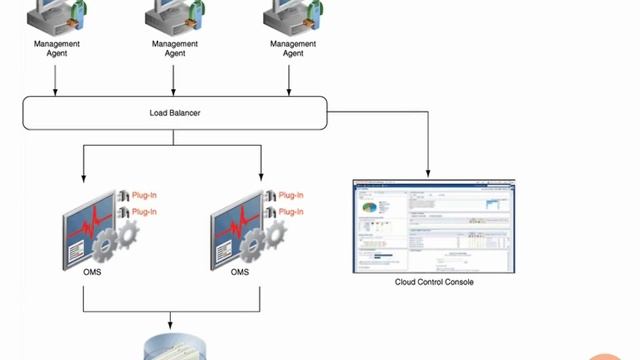 49 Installing Oracle Enterprise Manager Cloud Control 12c Cloud Control 12c Architecture ...