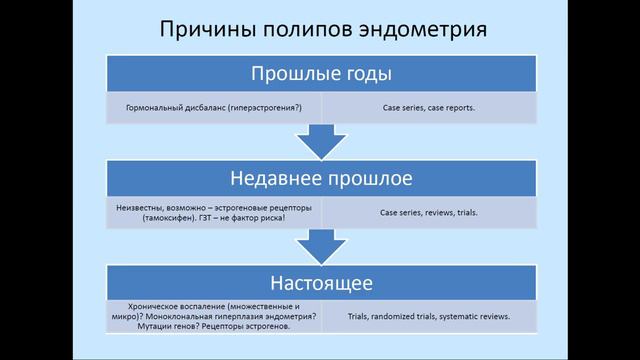 Полипы эндометрия. Начало