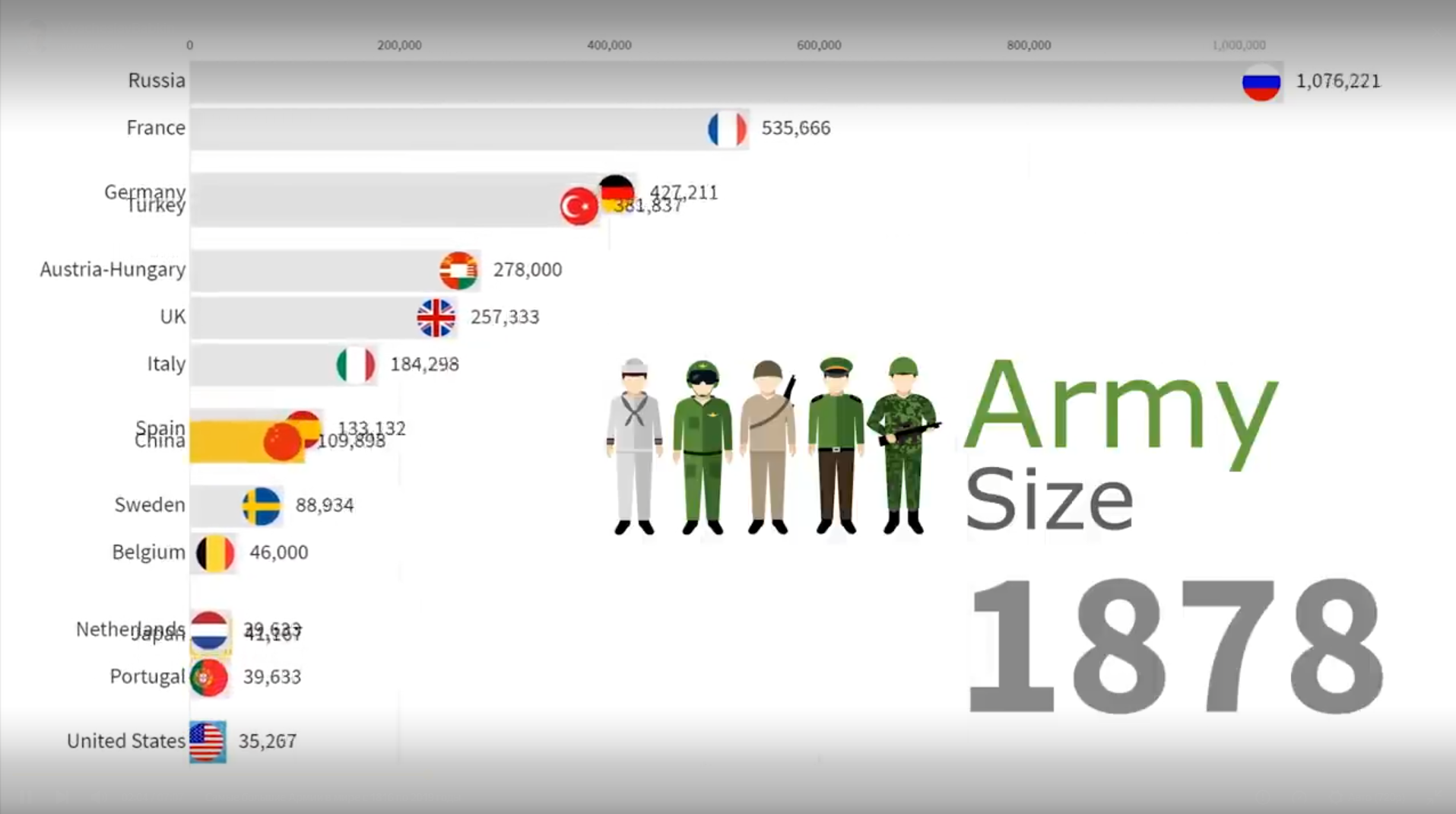 Самые большие Армии в мире с 1816 по 2019 годы
