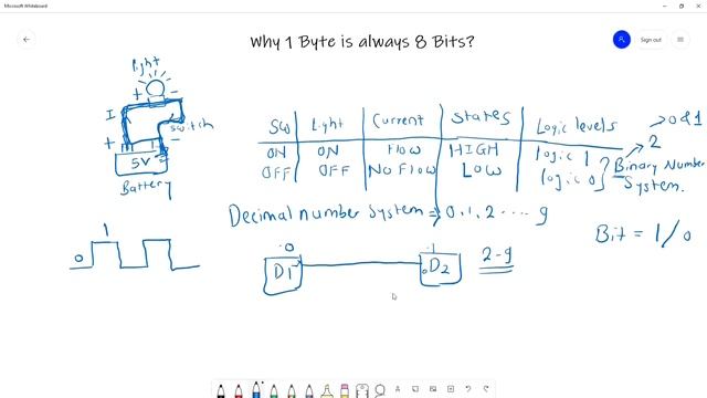 Why 1 Byte Is Always Equal To 8 Bits | Binary Number System | Bits And ...
