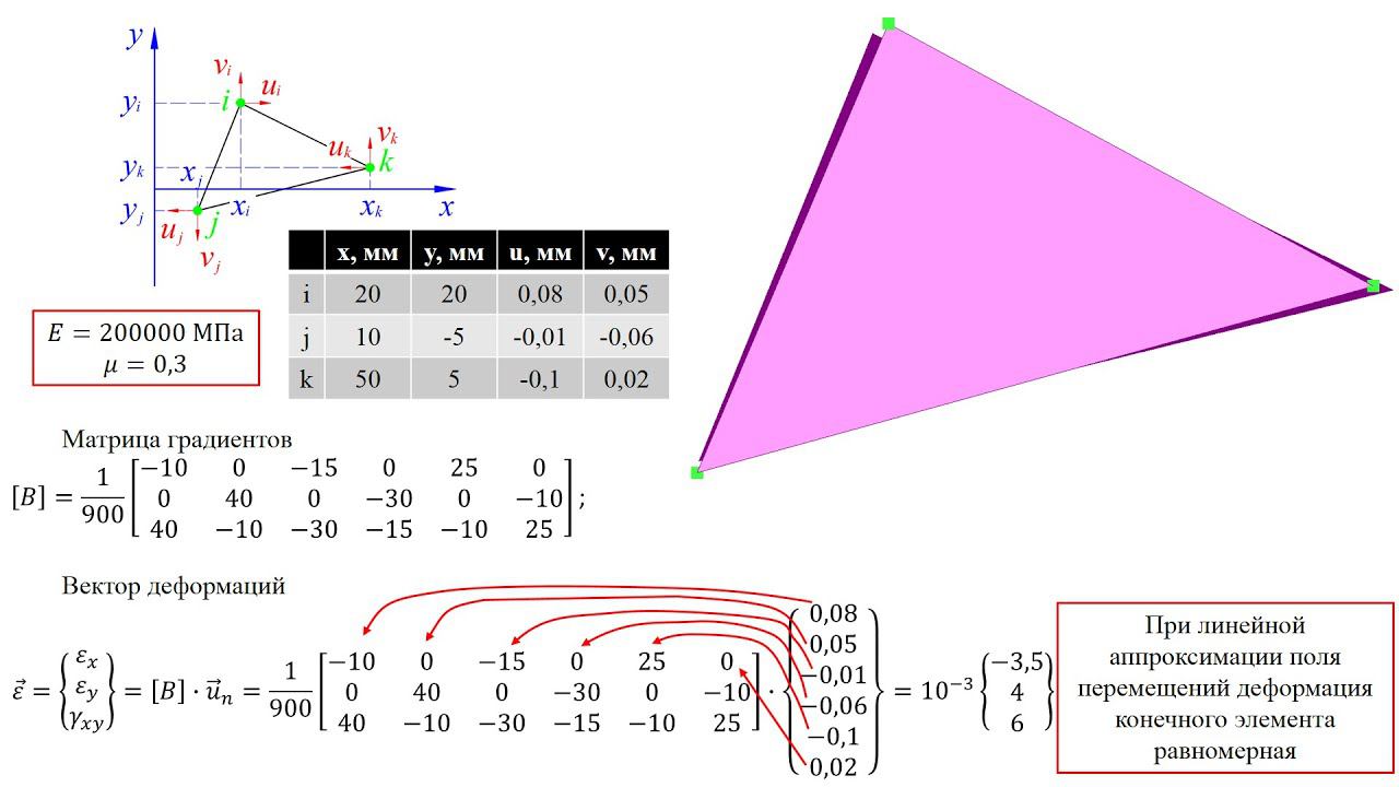 Основы метода конечных элементов. Часть 4. Определение деформаций и напряжений в точке КЭ