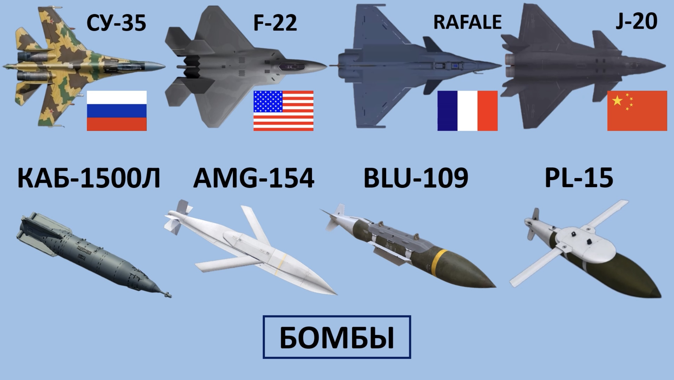 Су-35 vs F-22 vs Rafale vs J-20: сравнение многоцелевых истребителей