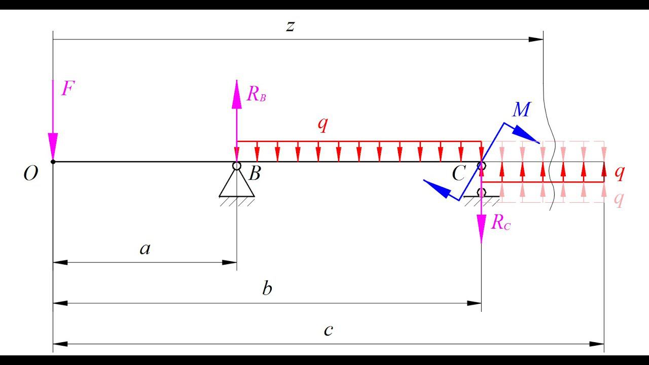 Перемещения при изгибе. Часть 3.2. Методы, основанные на уравнивании постоянных