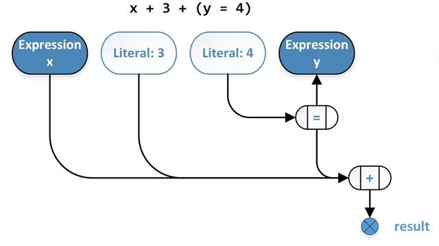 Create a Compiler part 2 of 5 — Simple optimizations to a program in an AST