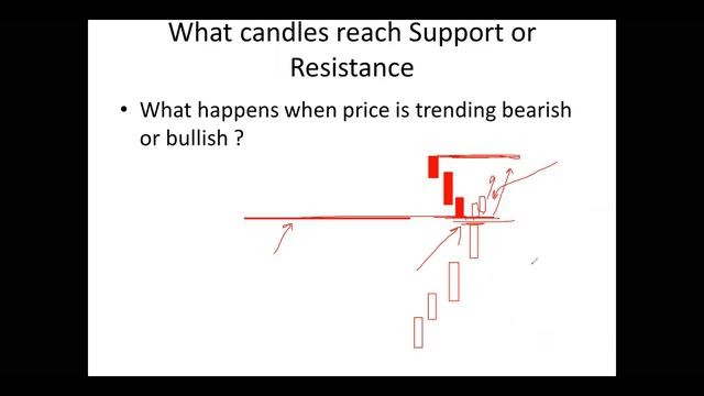 4 Breakouts and Candle Rejections